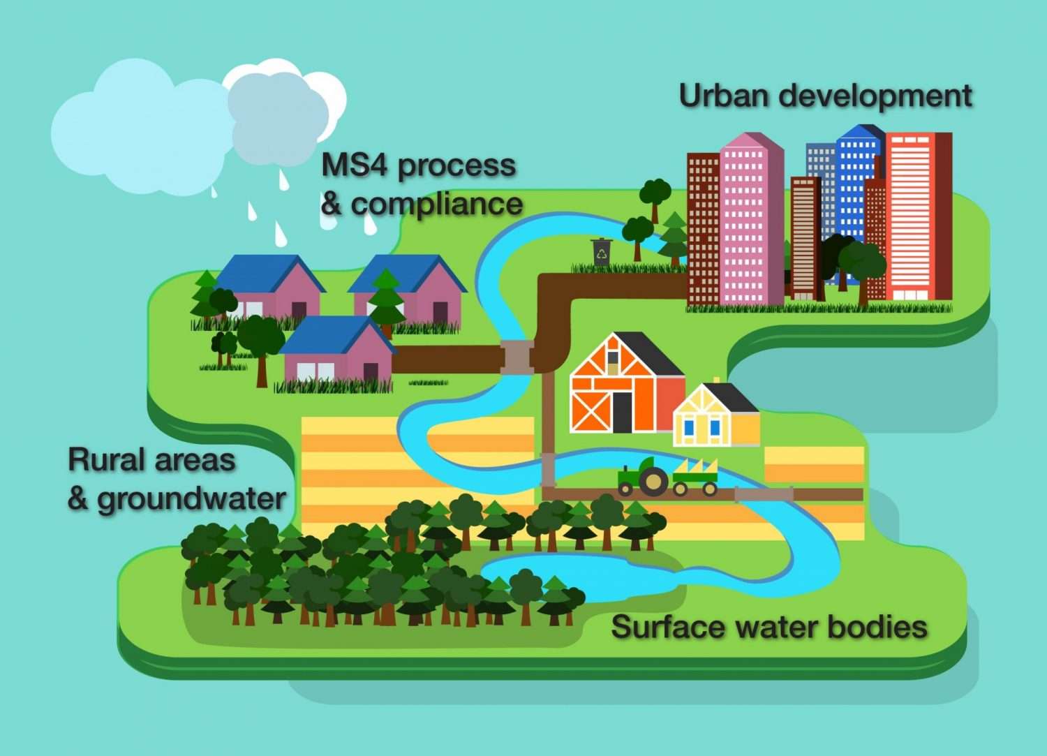 Stormwater, Ecosystems & You, Part 3: MS4 Compliance - Moore ...
